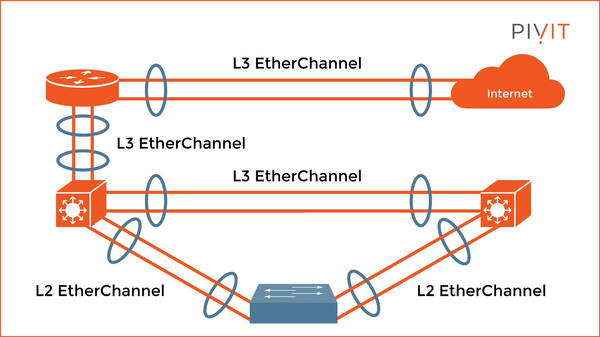 A Complete Guide To Improving Redundancy with EtherChannel Technology